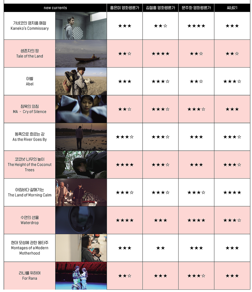 BIFF #6호 뉴 커런츠 상영작 영화별점